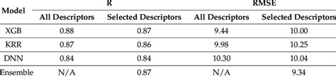 The Predictive Performance Of Various Models Evaluated By R And Rmse Download Scientific Diagram