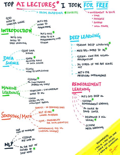 Dheeraj Patta On Linkedin Mooc Deeplearning Machinelearning