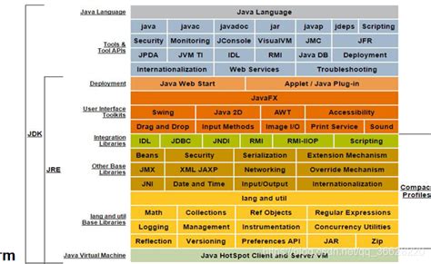1 Java之——jdk、jre是什么，两者之间的关系java开发中什么时候用jdk是什么时候用jre Csdn博客
