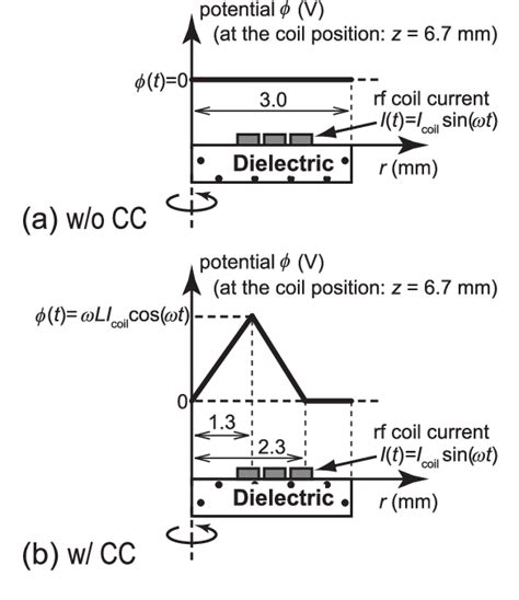 Figure 2 From Effect Of Capacitive Coupling In A Miniature Inductively