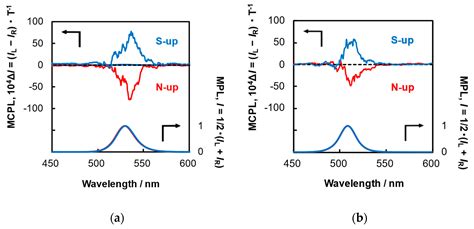 Magnetically Induced Switching Of Circularly Polarized Luminescence Using Electromagnets