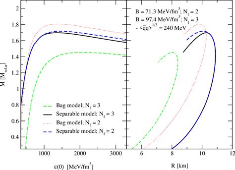 Figure 6 From Equation Of State For Strange Quark Matter In A Separable