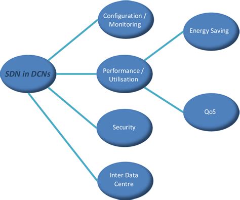 Figure 2 From Software Defined Networking For Data Centre Network Management A Survey