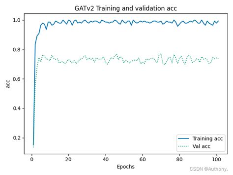 graph attention networks gats gats模型 csdn博客
