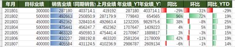 excel数据分析案例一——业绩达成分析 做表格的数据例子 csdn博客