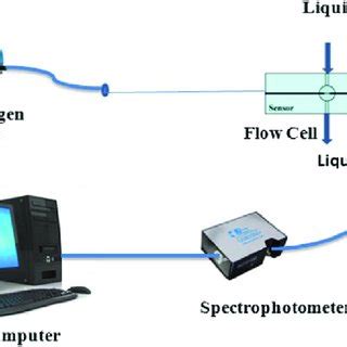 Sensing Experiment Setup Download Scientific Diagram