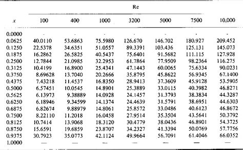 Table Iv From High Re Solutions For Incompressible Flow Using The