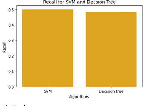 Figure 4 From Diabetic Prediction Using Machine Algorithm Svm And