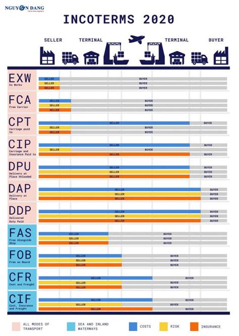 Incoterms Comprendre Les Incoterms D Finition R Le Et Nouveaut S Porn Sex Picture