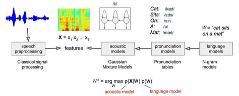 Gaussian Mixture Model Speech Recognition
