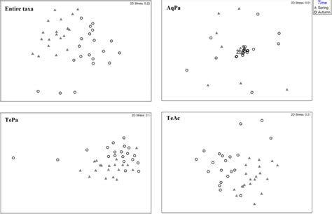 Non Metric Multidimensional Scaling Mds Plots Of Macroinvertebrates