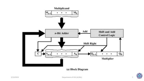 cs304pc computer organization and architecture session 20 multiplication algorithm ppt 2 ppt