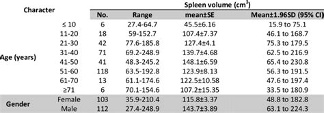 Correlations Between Splenic Volume Age And Gender Download Scientific Diagram