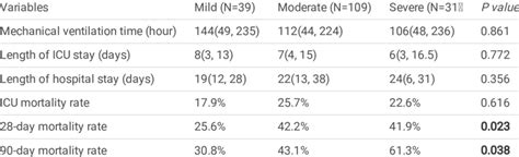 Prognostic Factors Between Mild Moderate And Severe Ards Patients Download Scientific Diagram