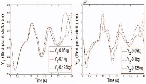 Figure 13 From Hybrid Nnmpcpid Control Of A Two Link Flexible Manipulator With Actuator