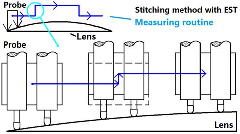 Improved Est With Stitching Method Download Scientific Diagram