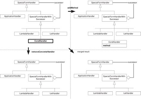 Figure B 5 A Remove Merge Conflict Download Scientific Diagram