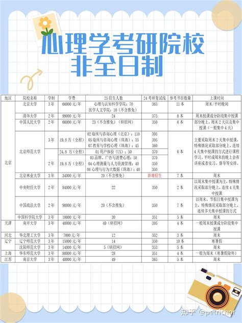 25心理学考研：非全日制心理学考研院校有哪些？ 知乎