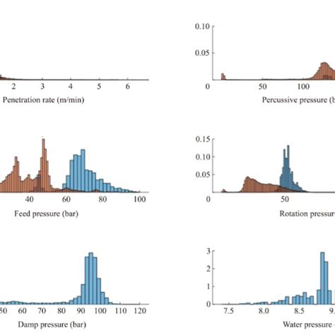 Normalized Histograms Of Unprocessed Mwd Data From Lújar And Zinkgruvan