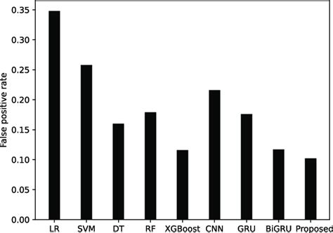 Performance Comparison Of Different Classifiers Download Scientific Diagram