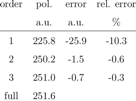 Errors Of The Incremental CCSD Aug Cc PVDZ Expansion For The
