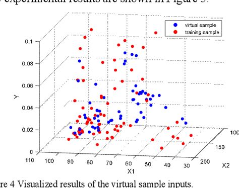 Figure From Virtual Sample Generation Method Based On Feature Scaling And Co Training Label