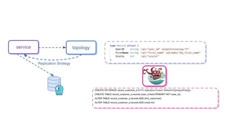 scylladb on linkedin golang scylladb nosql database opensource lowlatency