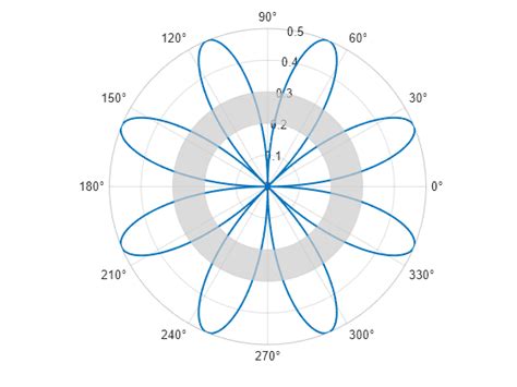 filled circular region annulus in polar coordinates matlab radiusregion mathworks américa