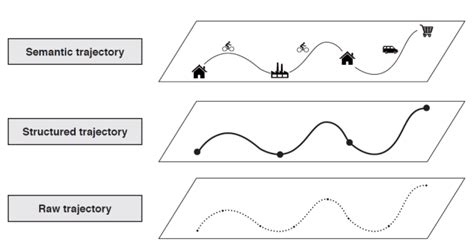 From Raw Data To Semantic Trajectory From Yan And Spaccapietra 21