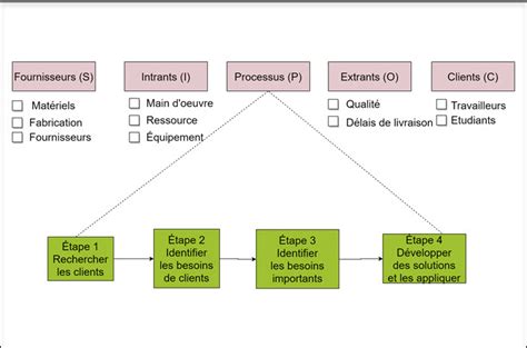 Diagramme Sipoc Analyse De Processus Avec Des Modèles Mofiables