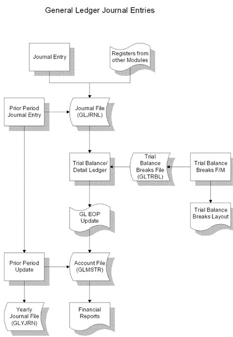 General Ledger Flow Charts
