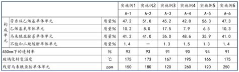 马来酰亚胺系共聚物其制造方法以及使用马来酰亚胺系共聚物的树脂组合物与流程