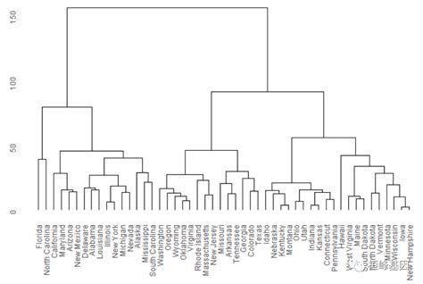 Figdraw 16 Sci 文章绘图之树形图dendrogrampolar Dendrogram Csdn博客