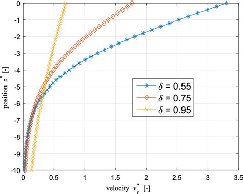 Velocity Profile Behavior Variation From Upper Surface Into Film