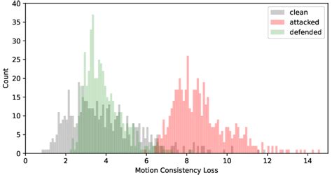 Motion Consistency Loss Distribution The X Axis Is The Motion Download Scientific Diagram