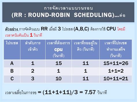 บทที่ 3 การจัดเวลาซีพียู Cpu Scheduling