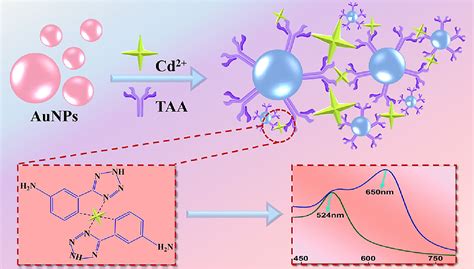 Figure 1 From Highly Sensitive Colorimetric Detection Of The Toxic