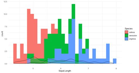 Overlay Kde And Filled Histogram With Ggplot2 R Stack Overflow