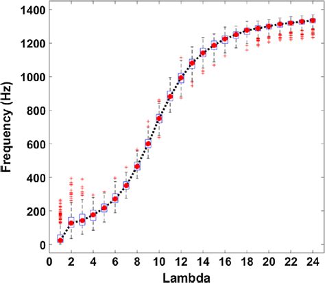 The Relationship Between Frequency And Eigenvalue Eigenvector Download Scientific Diagram
