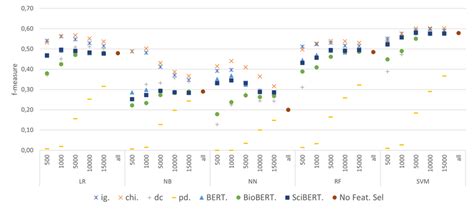 Classifiers Performance Using Distinct Feature Sets And Number Of