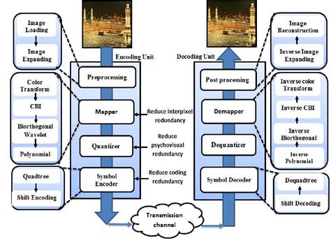 Figure 1 From Image Compression Based On Cubic Bezier Interpolation Wavelet Transform