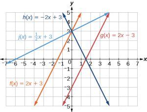 4 2 Linear Functions College Algebra