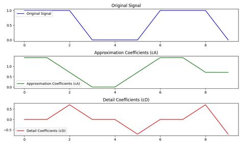 Stationary Wavelet Transform Swt