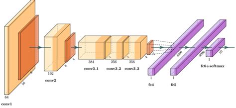 Mengenal Arsitektur Alexnet Dalam Convolutional Neural Network Cnn Pemrograman Matlab