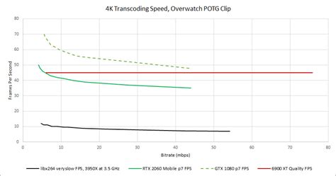Gpu Hardware Encoders Benchmarked On Amd Rdna2 And Nvidia Turing