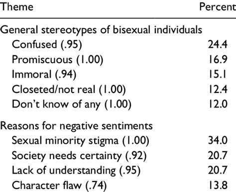 Themes And Reliabilities From Open Ended Responses On The