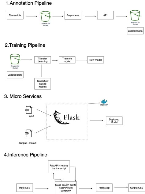 Github Goyal07nidhiml As A Service Pipeline Leveraged Ml Model As A