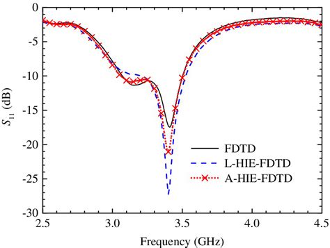 S11 Of Dra Calculated By The Traditional Fdtd As Benchmark