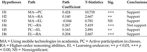 Includes Results Path Coefficients And Hypotheses Download Scientific Diagram