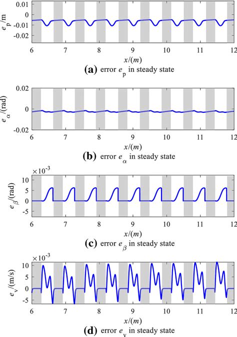 Error Functions In Steady State The Areas Printed In Grey Are The DS Download Scientific